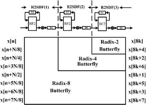 structure of the radix 2 4 8 fft processor download scientific diagram
