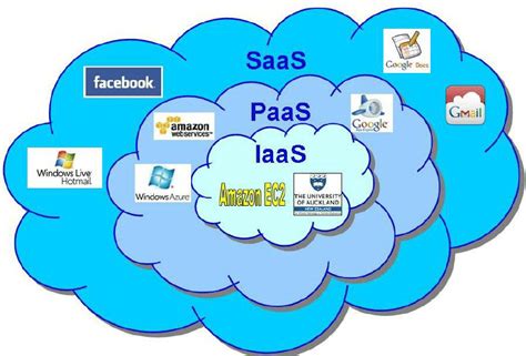 cloud computing saas différence saas paas G4G5
