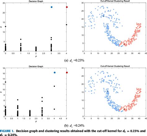 figure 1 from density peaks clustering based on potential model and diffusion strength