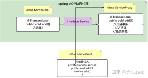 绝了这篇文章spring事务管理原理，事务失效？ 知乎