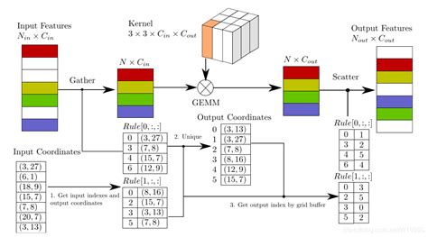second sparse convolution algorithm 稀疏卷积的公式 csdn博客