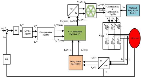block diagram of the ipmsm drives with the proposed computational download scientific diagram