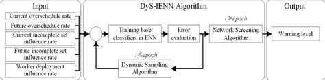 the overall framework of the multiclass imbalanced learning method download scientific diagram