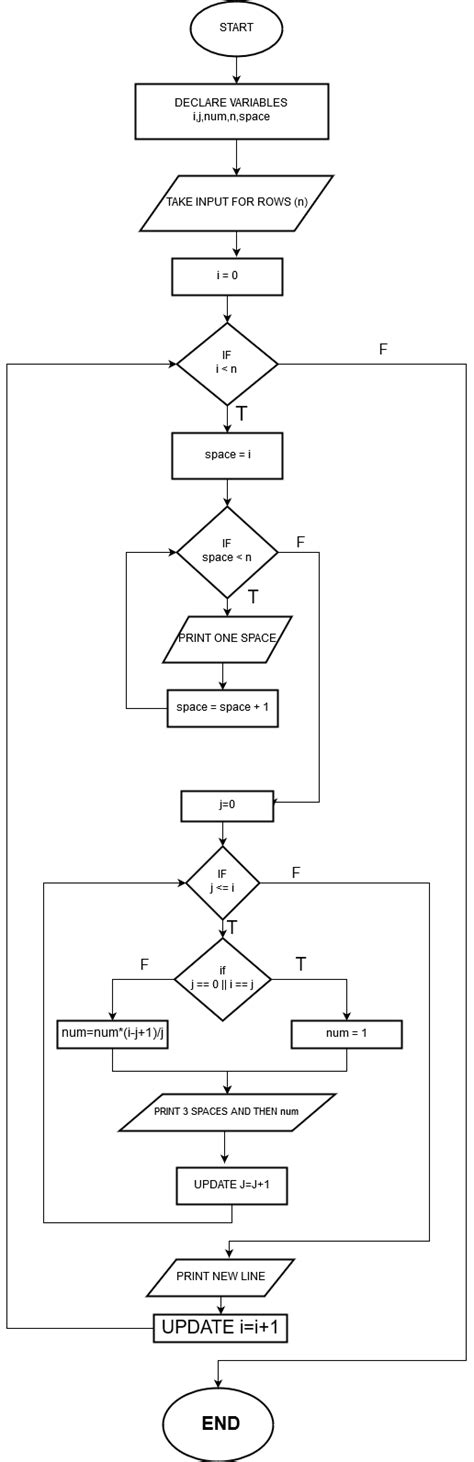 pascals triangle pascals triangle pattern with flowchart and images