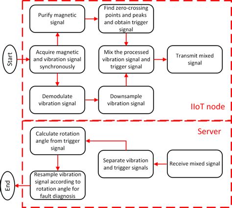algorithm flowchart of the iiot node download scientific diagram