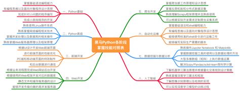 2019年最新python学习路线图（内含大纲 视频 工具 书籍） 黑马python课程大纲 csdn博客