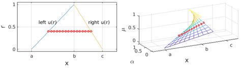 mathematics free full text which alternative for solving dual fuzzy nonlinear equations is
