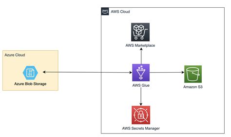 Migrate Data From Azure Blob Storage To Amazon S Using Aws Glue Noise