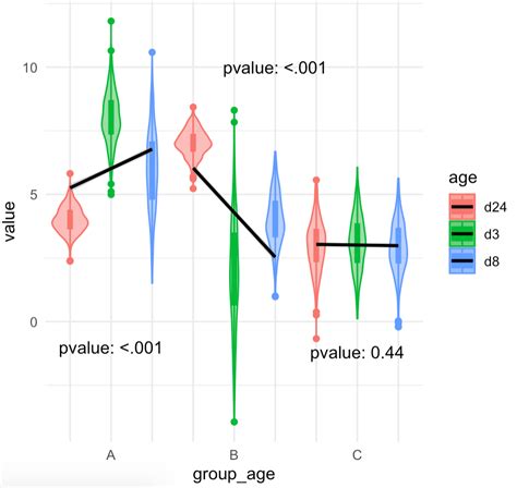 R Adding Trend Lines Across Groups And Setting Tick Labels In A