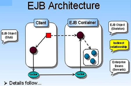 Ejb Architecture Sakshi Education