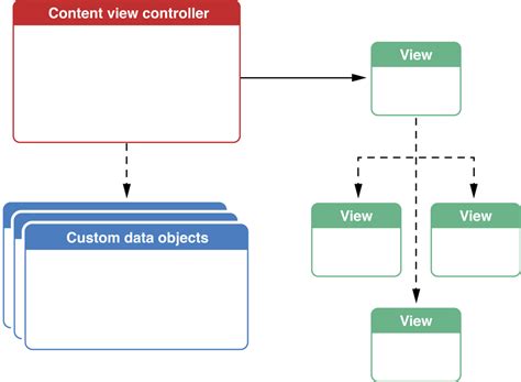 ios 翻译 《view controller programming guide for ios：creating custom content view controllers
