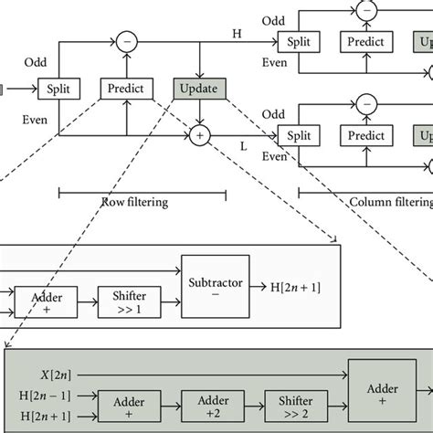 implementation of the lifting based 5 3 dwt filter prediction download scientific diagram
