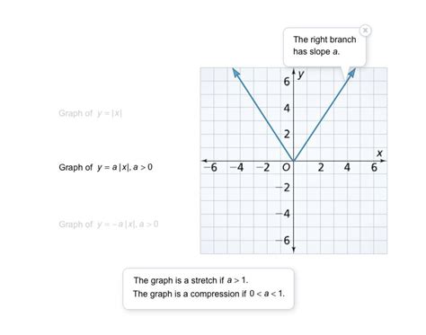 algebra 2 2 7 absolute value functions and graphs felix gabathuler library formative