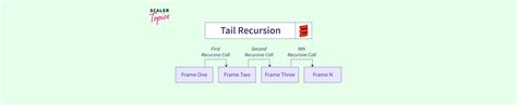 tail recursion in scala scaler topics
