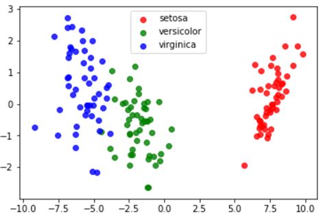 Linear Discriminant Analysis In Python Step By Step