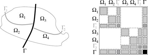 1 nested dissection and resulting matrix sparsity structure download scientific diagram