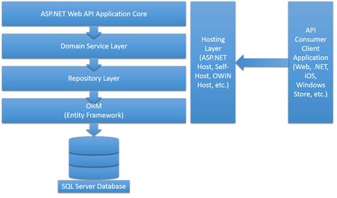 mvc architecture diagram the exception from the methods consumed by the asp