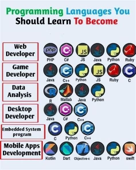programming languages you should learn to become these 👇 learn computer coding computer