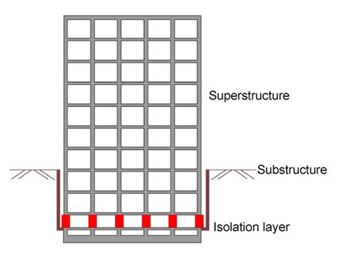 how to determine the correct location of isolation layer