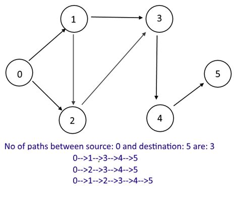 graph count all paths between source and destination
