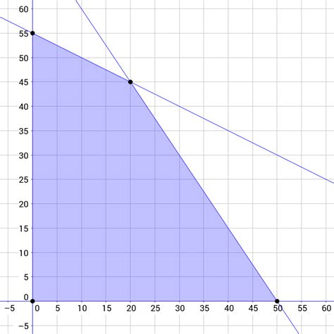 linear programming brilliant math and science wiki