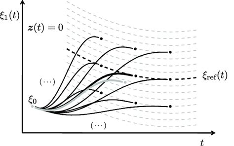 optimal trajectory thick gray with end point on the continuous download scientific diagram