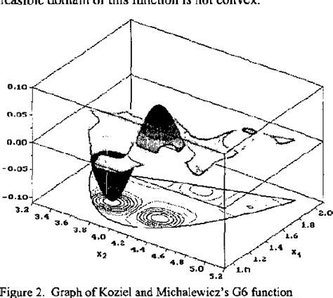 figure 2 from constrained optimization problem solving using estimation of distribution