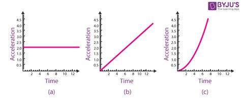 Acceleration Graph To Velocity Graph