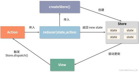 react：组件间数据流动（下） react reducer csdn博客