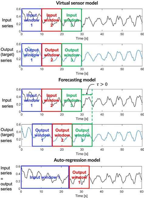 types of sequence‐to‐sequence models depending on the choice of output download scientific