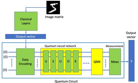 github sophchoe continous variable quantum mnist classifiers classical and quantum hybrid
