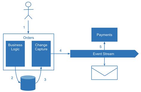 data consistency in microservices architecture dzone