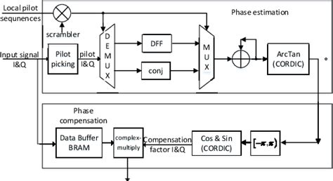 figure 1 from a fpga based implementation of v blast mimo ofdm communication system semantic