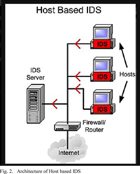 table i from review on anomaly based network intrusion detection system semantic scholar