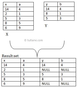 SQLite Left Outer Join Tutlane
