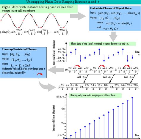 unwrap signal phase simulink
