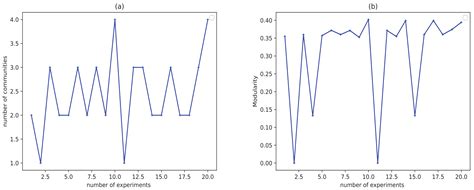 entropy free full text lpa mni an improved label propagation algorithm based on modularity
