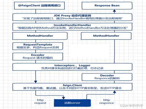 第六篇 Mybatis Springmvc Spring Springboot 常见面试题springbootmybatis内推面试题常见 Csdn博客