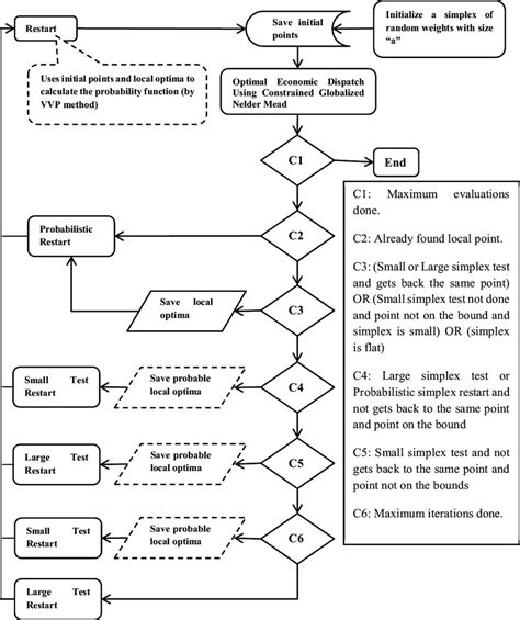 figure flowchart of constrained globalized nelder mead algorithm for download scientific