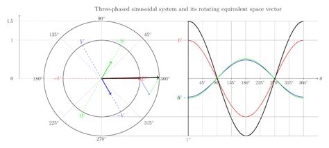 three phase space vector pulse width modulation using