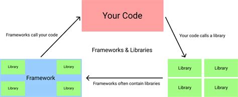 differences between libraries and frameworks with exa