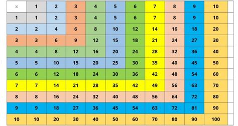 multiplication chart 1 100 free pdf
