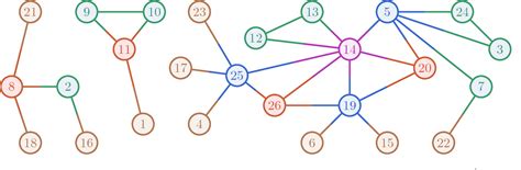 [pdf] shifting the phase transition threshold for random graphs and 2 sat using degree