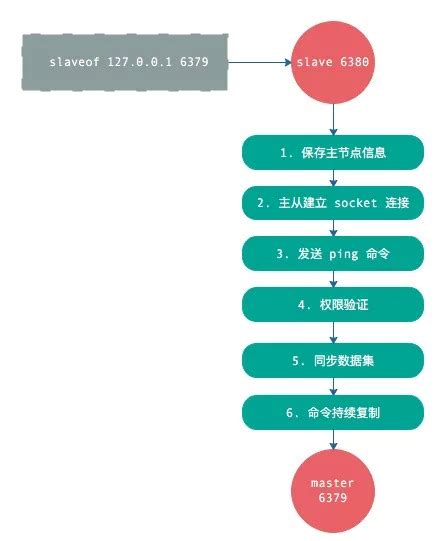 深入redis 主从复制原理 tu9oh0st 博客园