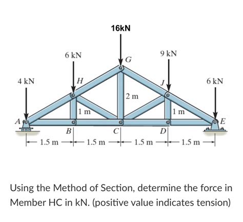 Solved Using The Method Of Section Determine The Force In Chegg