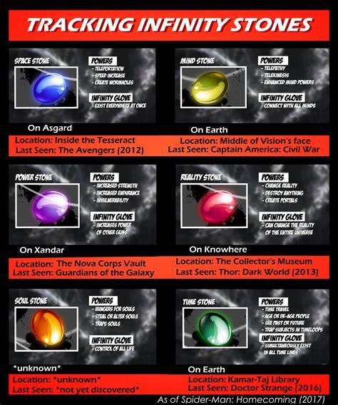 Marvel Cinematic Universe Infinity Stone Tracker By Tycooperaow On Deviantart