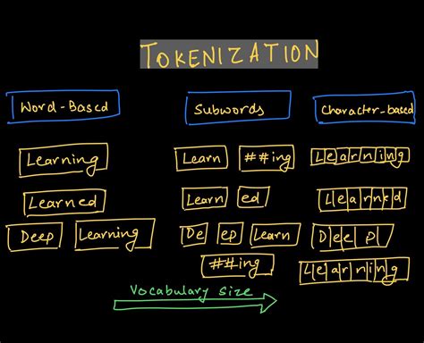 the evolution of tokenization byte pair encoding in nlp ai summary