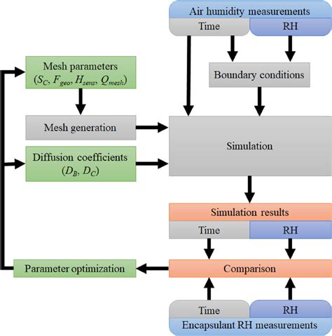 flowchart of the simulation and parameter optimization process download scientific diagram