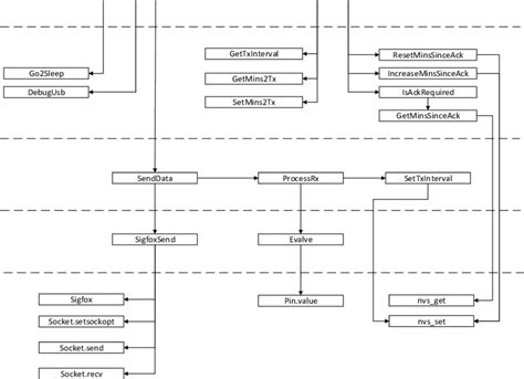 embedded software functions diagram by level download scientific diagram