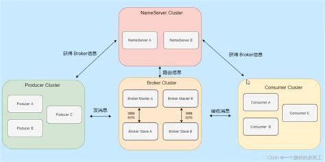 spring boo集成rocketmq